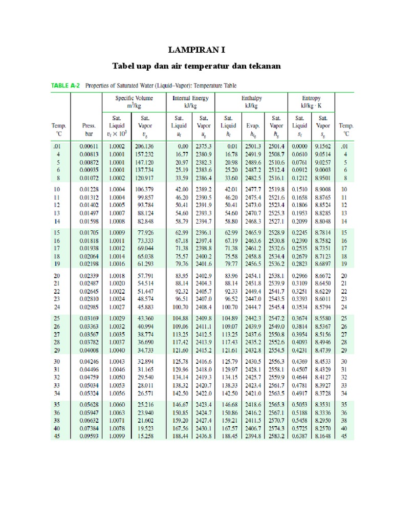 Lampiran I Tabel Uap Dan Air Temperatur Dan Tekanan | PDF