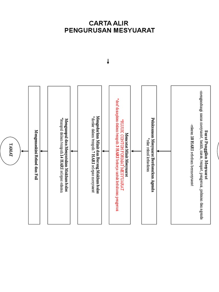 Carta Alir Pengurusan Mesyuarat | PDF