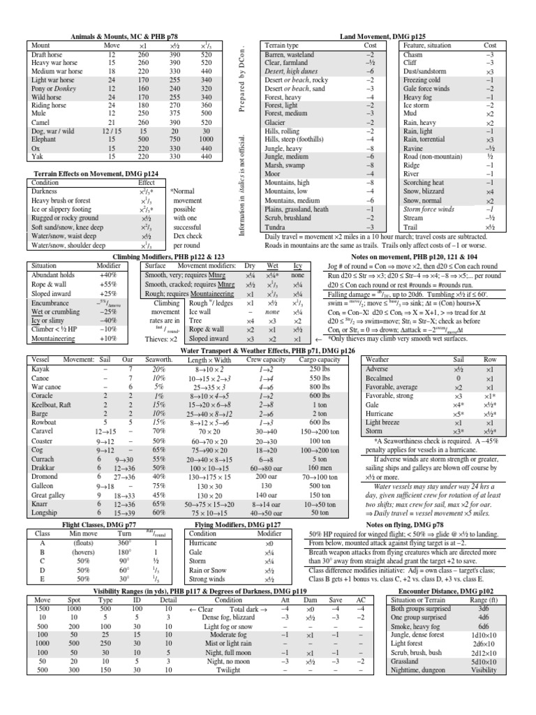 Ad&d 2e Charts PDF | PDF