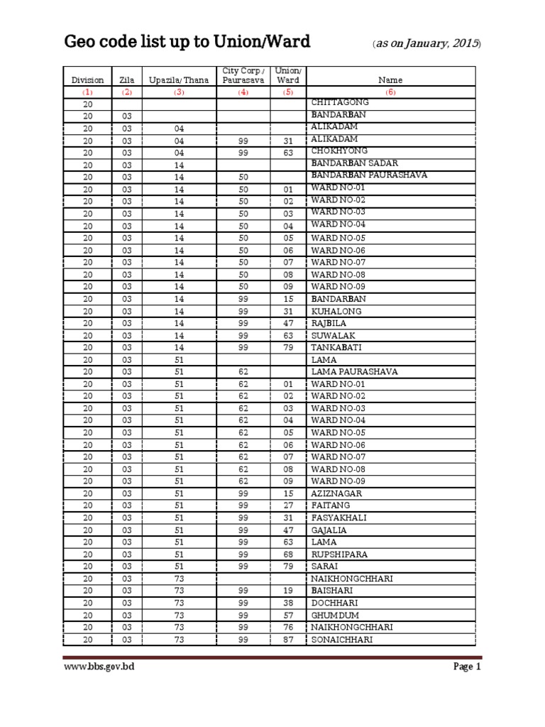 Geocode Unio Chittagong2015 | PDF | Bangladesh