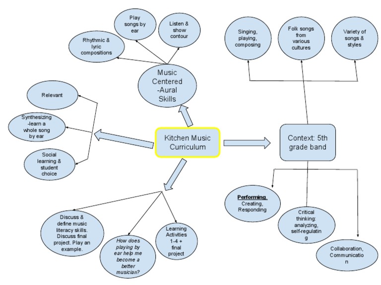 Curriculum Concept Map | PDF | Songs | Musical Compositions