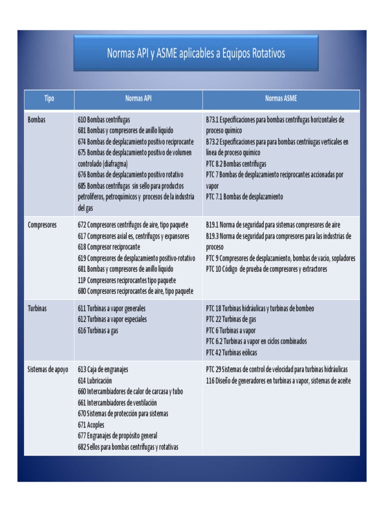 Normas API y ASME Aplicables A Equipos Rotativos | PDF | Compresor de ...