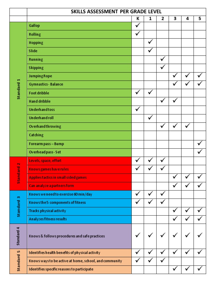 Skills Assessment Per Grade Level For Website | PDF | Physical Fitness ...
