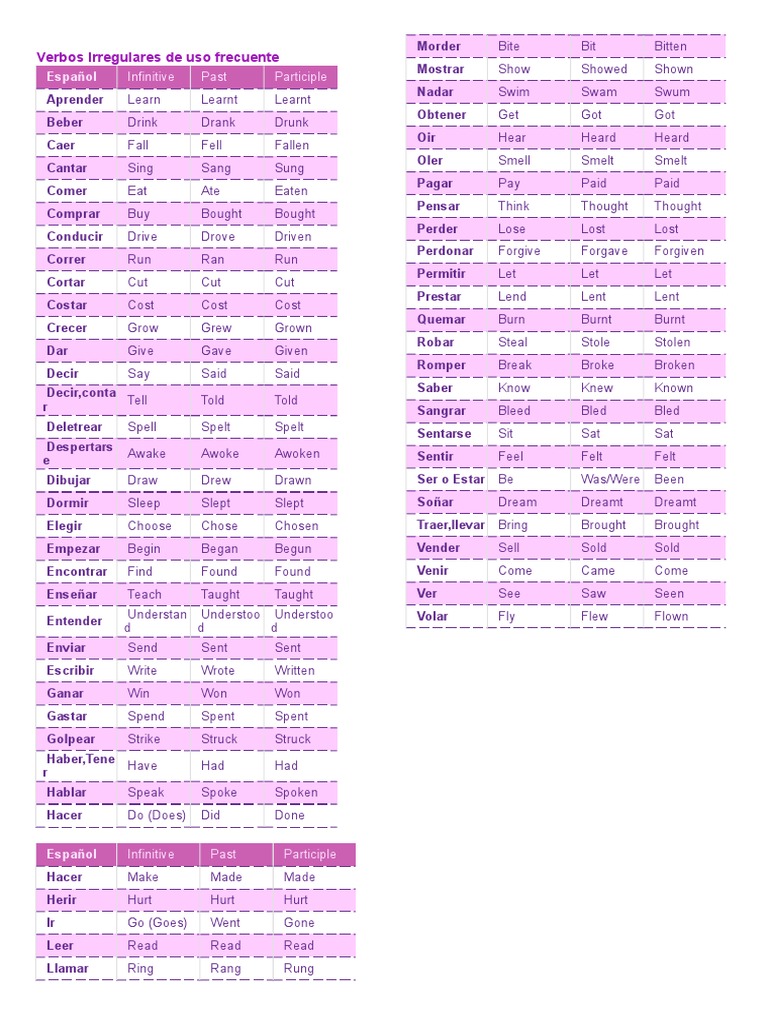 Verbos Irregulares de Uso Frecuente | PDF | Morphology | Rules