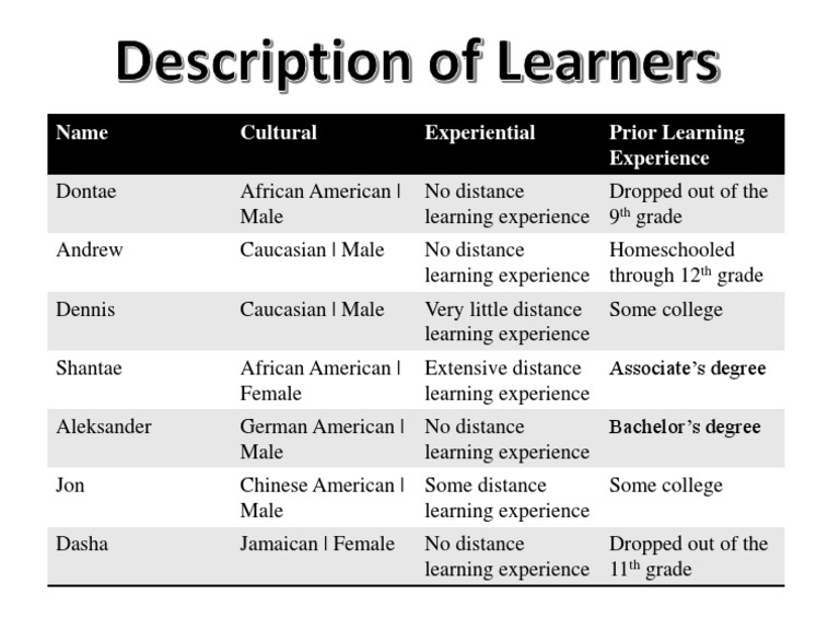 Diverse Learner Profiles Overview | PDF