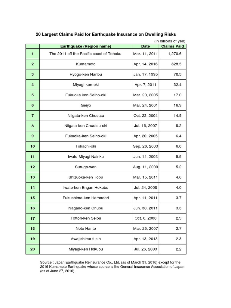 Top 20 Earthquake Insurance Claims | PDF