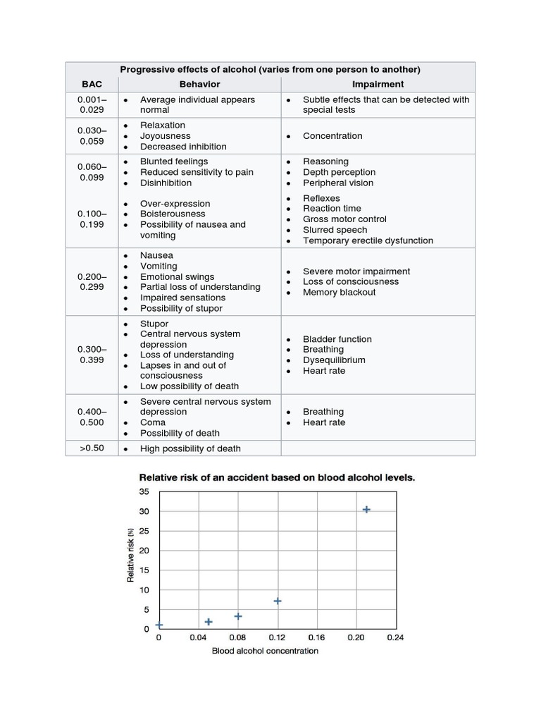 Progressive Effects of Alcohol (Varies From One Person To Another) BAC ...