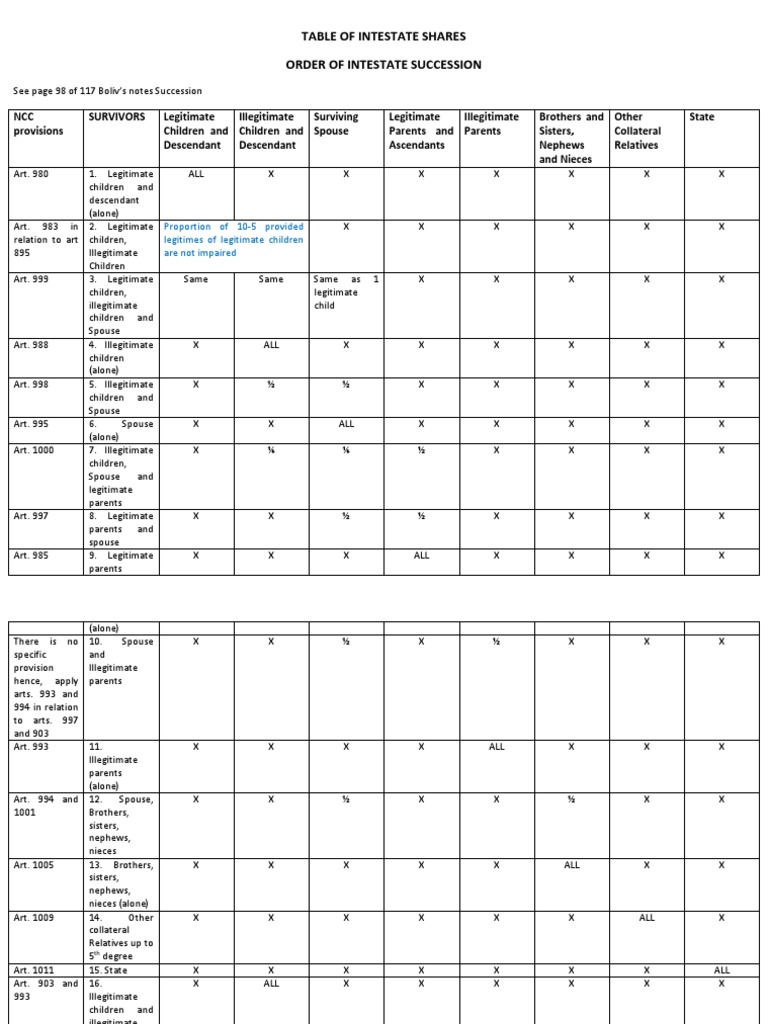 Table of Intestate Shares | PDF | Intestacy | Comparative Law