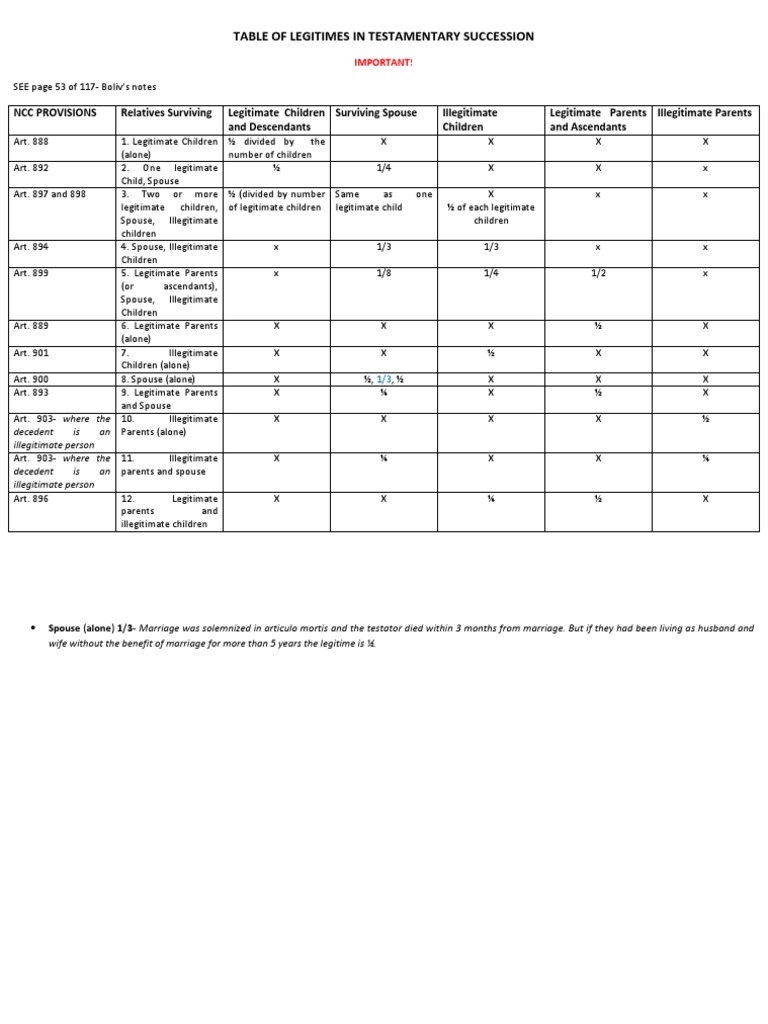 Table of Legitimes in Testamentary Succession | PDF | Legal ...