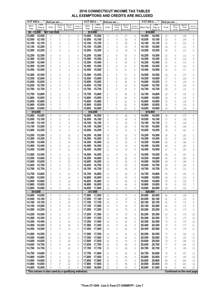 2016 Income Tax Tables To 500k | PDF | Personal Finance | The United States
