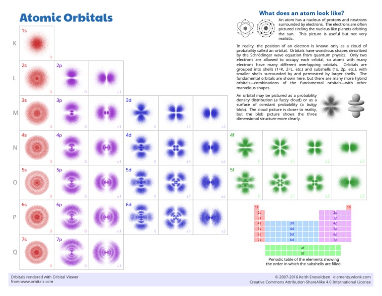 Orbitals.pdf | Atomic Orbital | Electron Configuration
