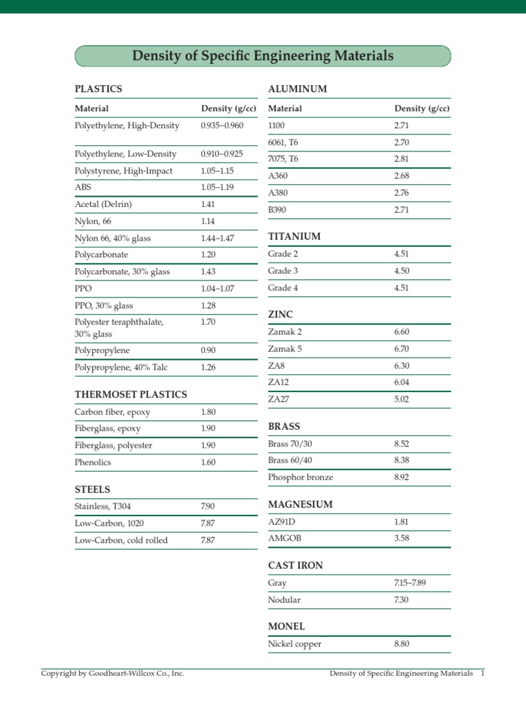 Density of Specific Engineering Materials: Plastics Aluminum | PDF ...