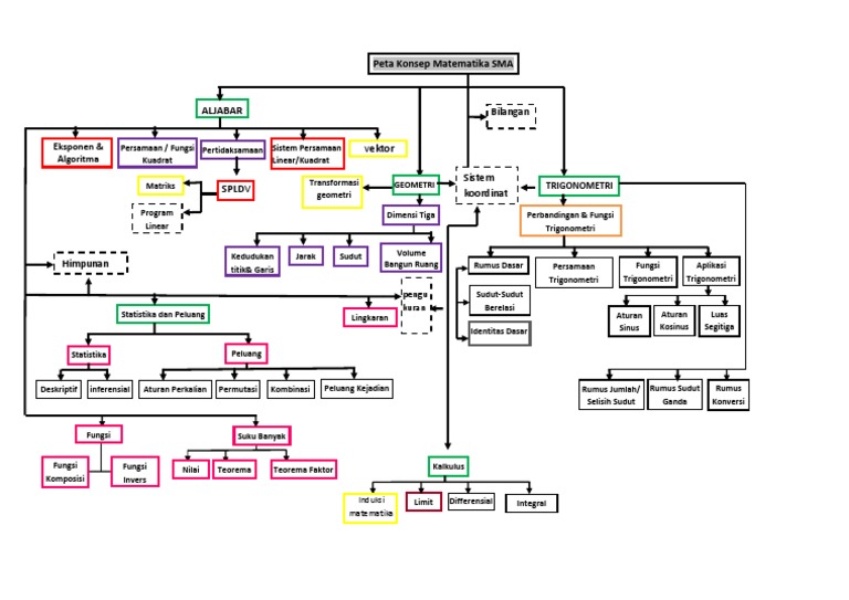 Peta Konsep Matematika SMA | PDF