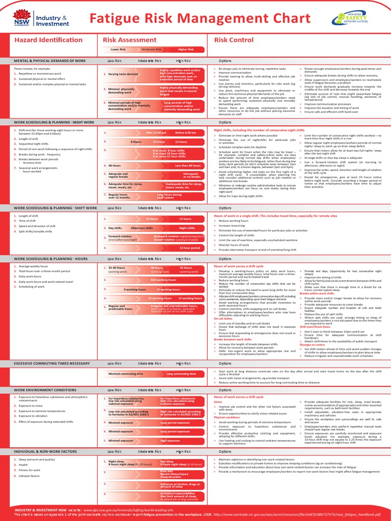 Fatigue Risk Management Chart | PDF | Shift Work | Working Time