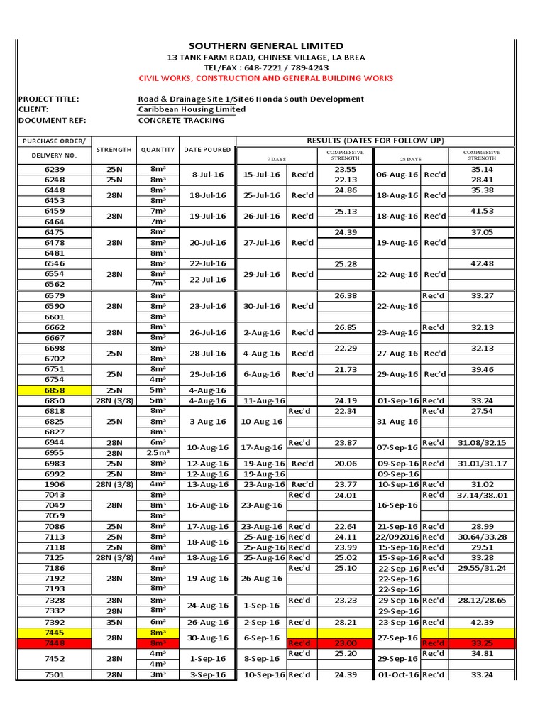 Concrete Strength Tracking for Road and Drainage Construction Project ...