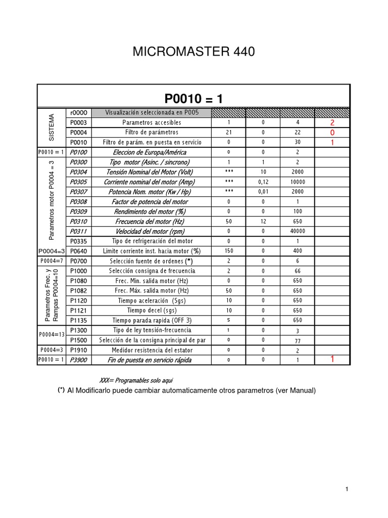 Tabla Practicas Micromaster 440 PDF