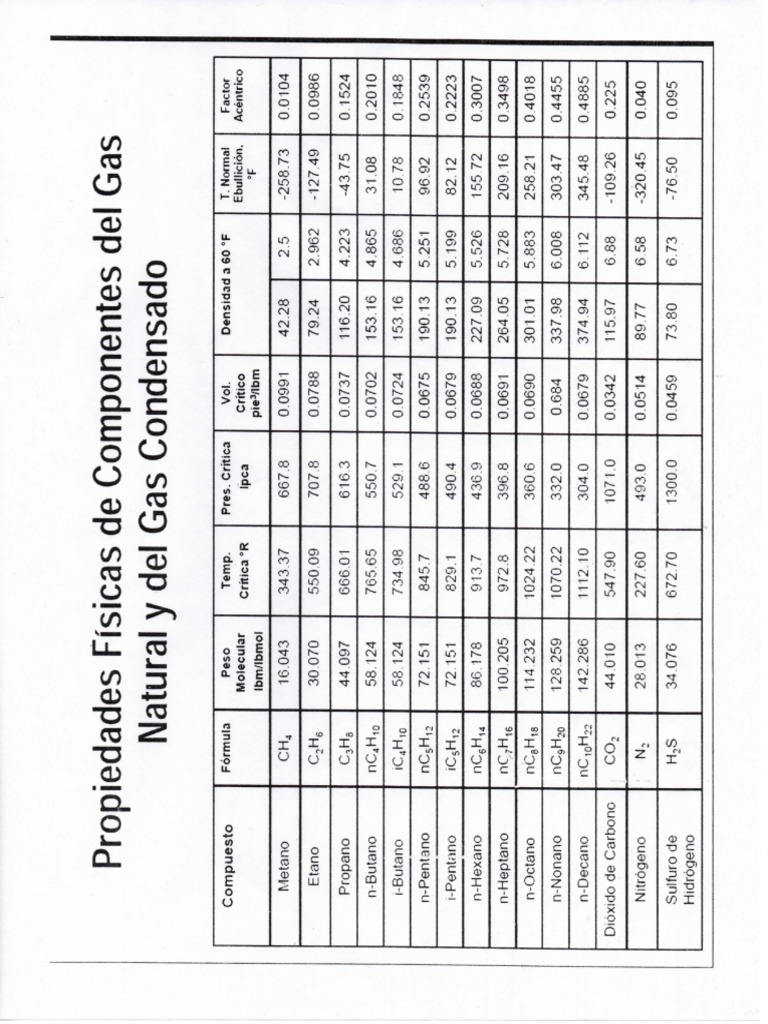 Propiedades Físicas de Componentes Del Gas | PDF