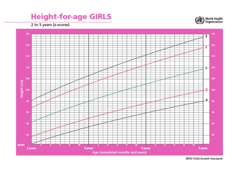 Height-for-Age Chart for Girls 2-5 | PDF