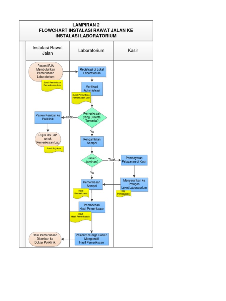 Alur Proses Pelayanan Laboratorium | PDF