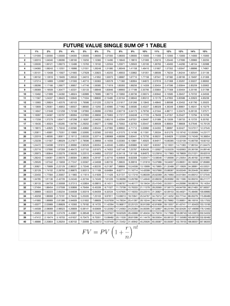 Future Value Single Sum of 1 Table | PDF | Teaching Mathematics | Business