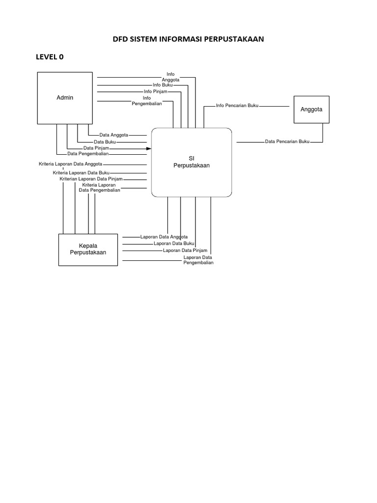 DFD Dan Use Case Diagram SI Perpustakaan | PDF