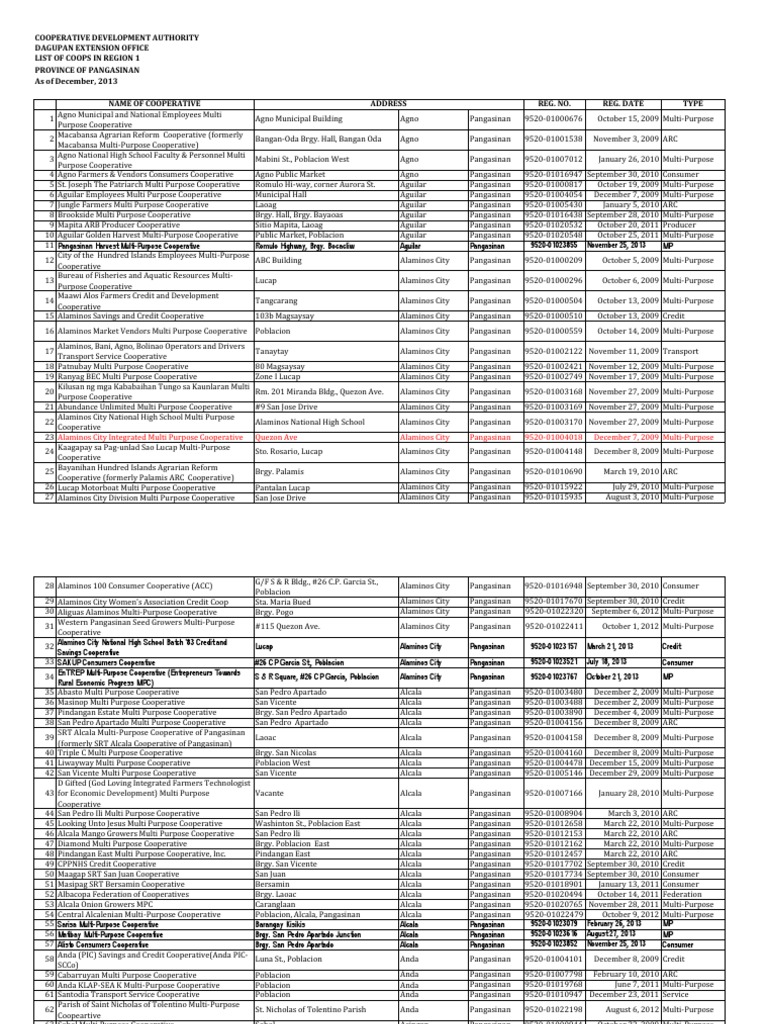Pangasinan Coop Masterlist 2013 PDF | PDF | Cooperative | Economy ...