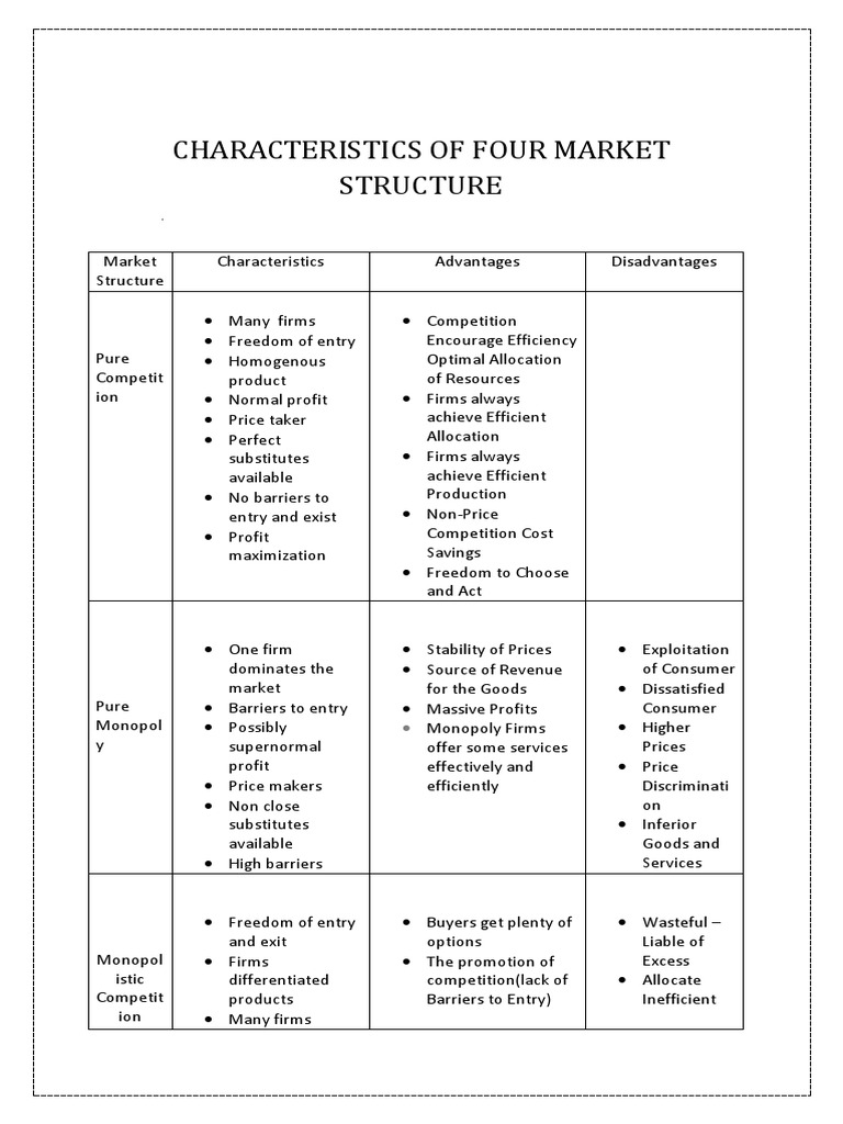 Characteristics of Four Market Structure | PDF | Profit (Economics ...