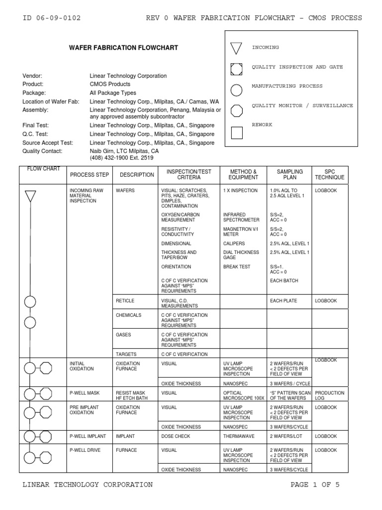 Cmos | PDF | Semiconductor Device Fabrication | Wafer (Electronics)