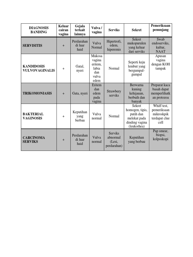 Diagnosis Keputihan dan Serviks Abnormal | PDF