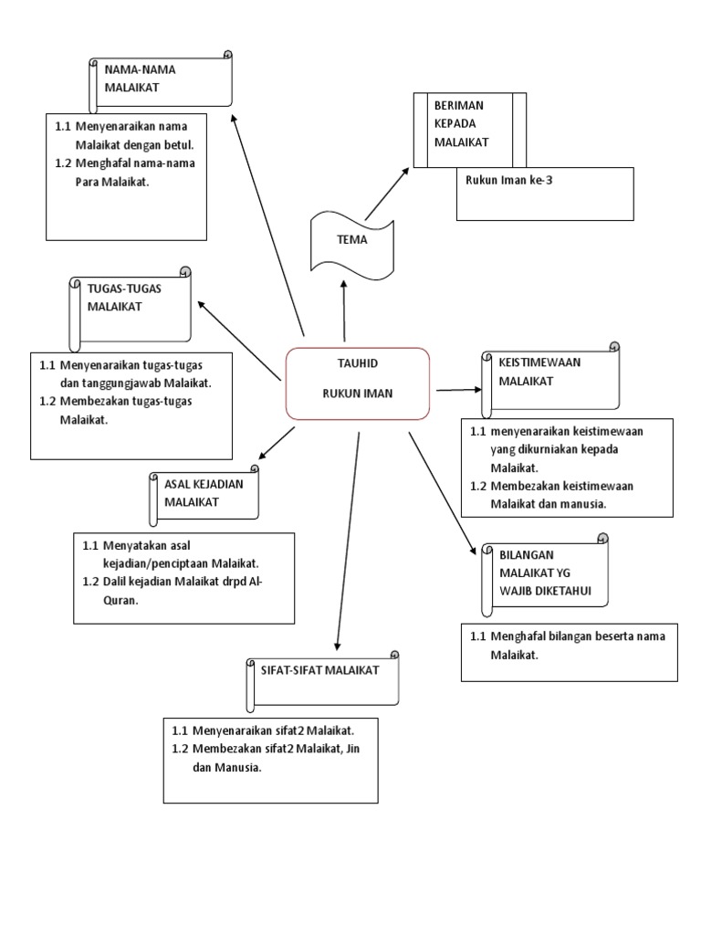 Peta Minda Tauhid b.2 | PDF