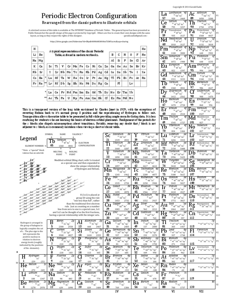Periodic Electron Configuration | PDF | Radioactivity | Nuclear Physics