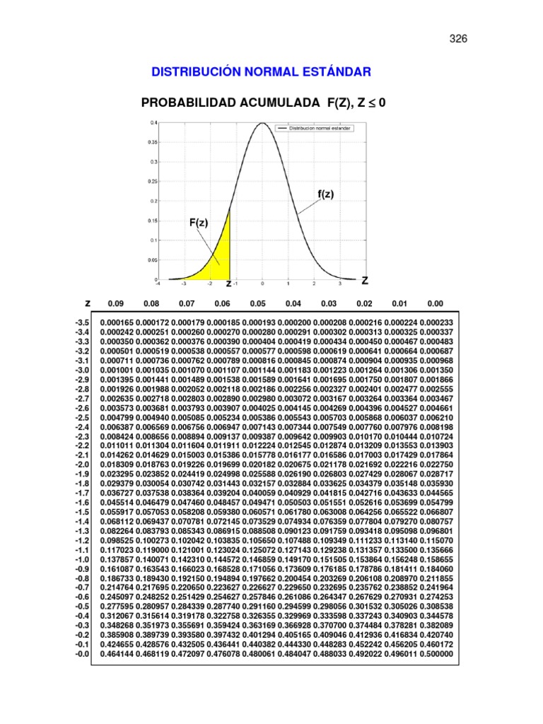 Probabilidad Acumulada F (Z), Z: Distribución Normal Estándar | PDF ...