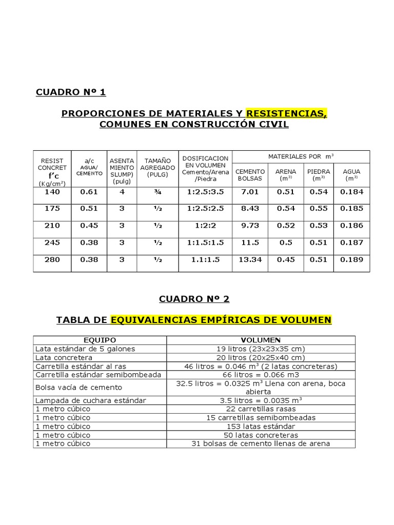 Tablas para Construccion | PDF | Hormigón | Ladrillo