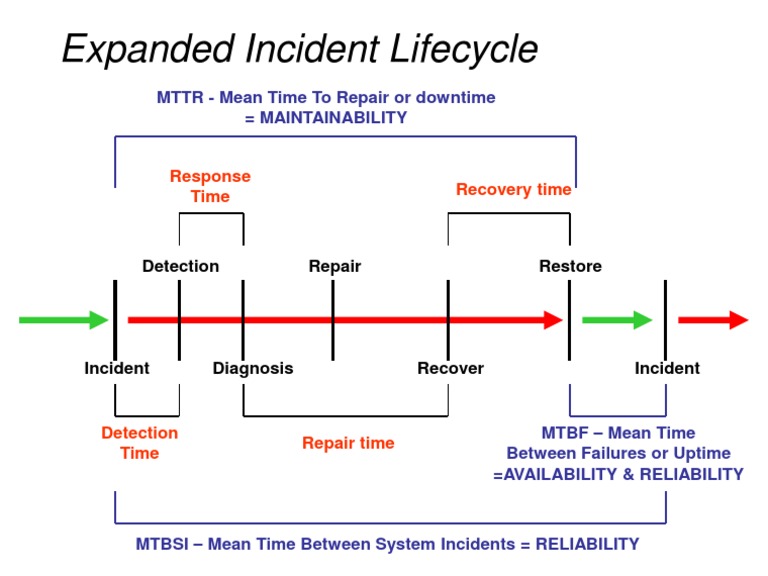 Expanded Incident Lifecycle Slide ITIL | PDF