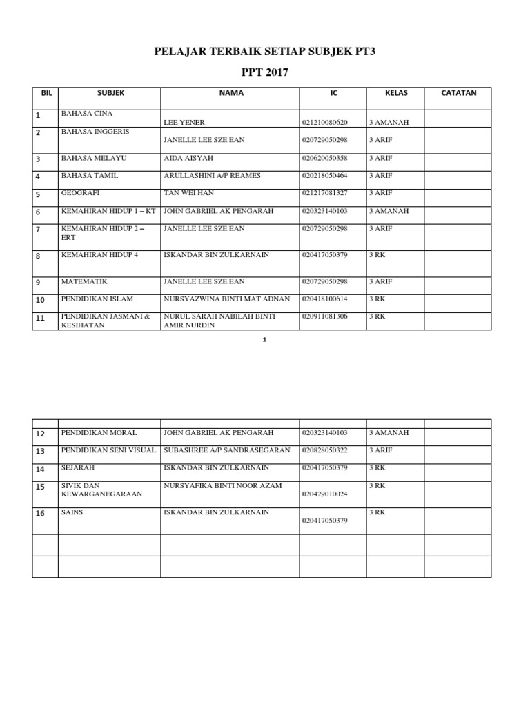 Pelajar Terbaik Setiap Subjek PT3 | PDF
