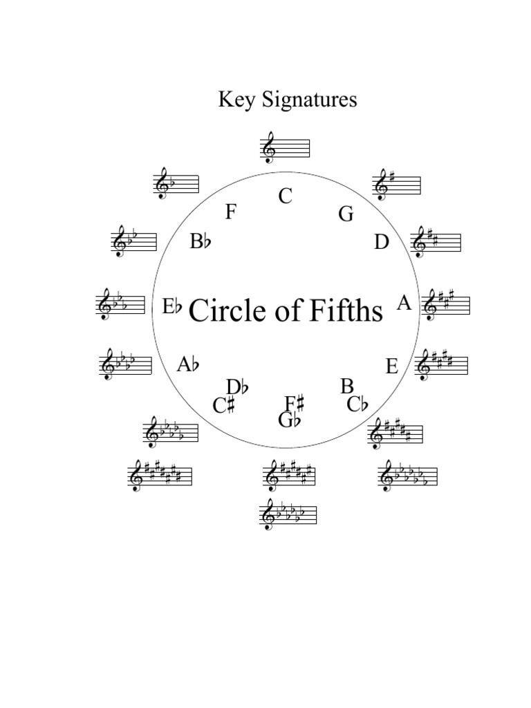 Circle of Fifths: Key Signatures | PDF
