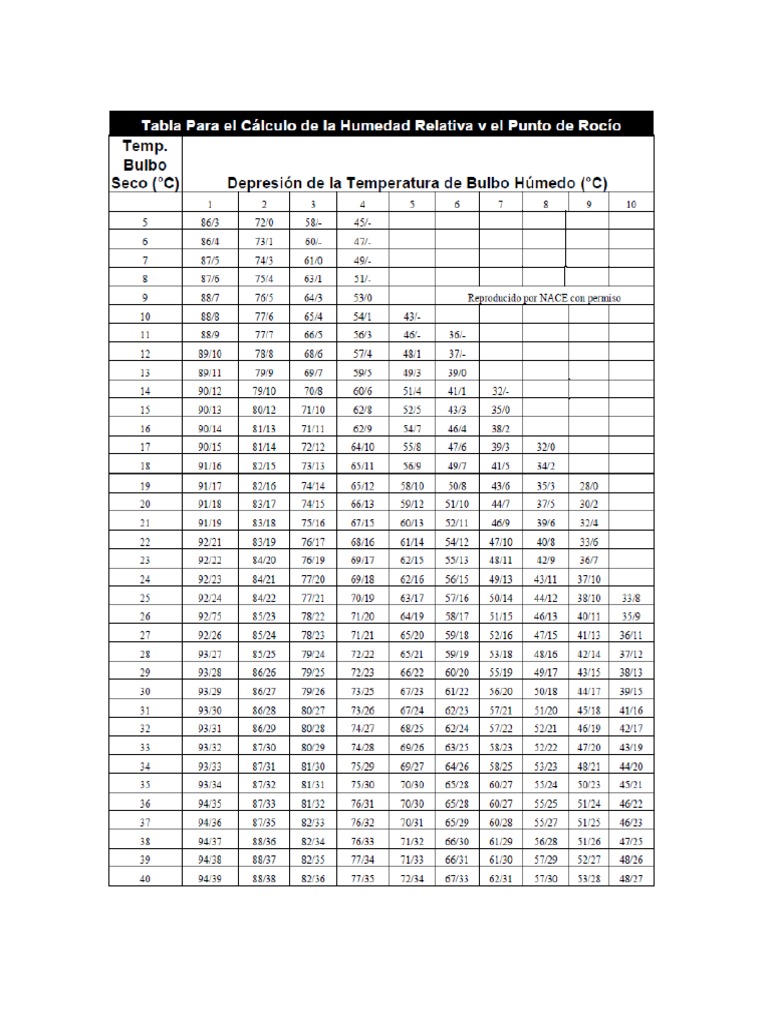 Tabla Punto Rocio