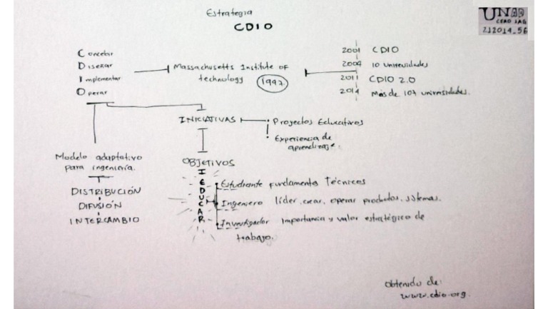 Estrategia CDIO Mapa Conceptual | PDF