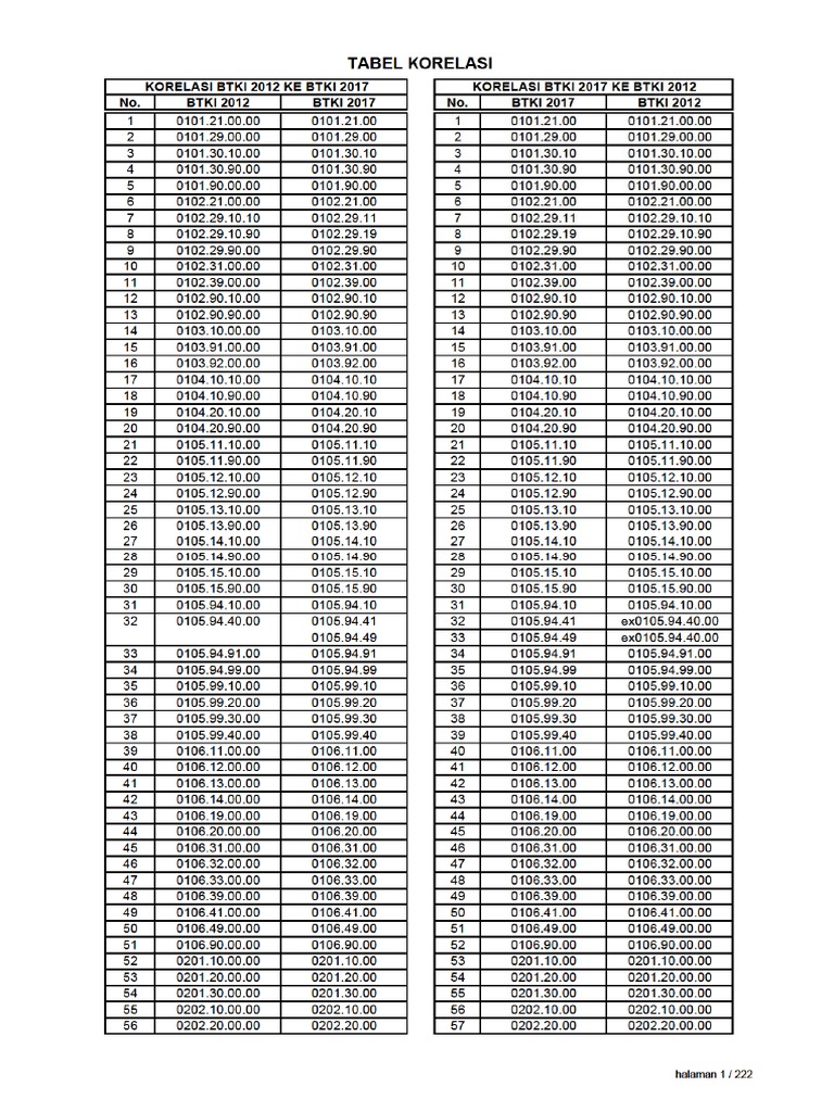 Tabel Korelasi BTKI 2012-2017