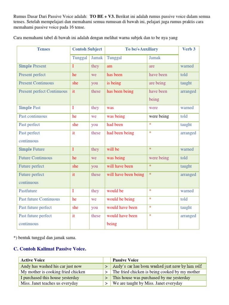 Rumus Passive Voice dalam 16 Tenses | PDF | Grammatical Tense | Languages