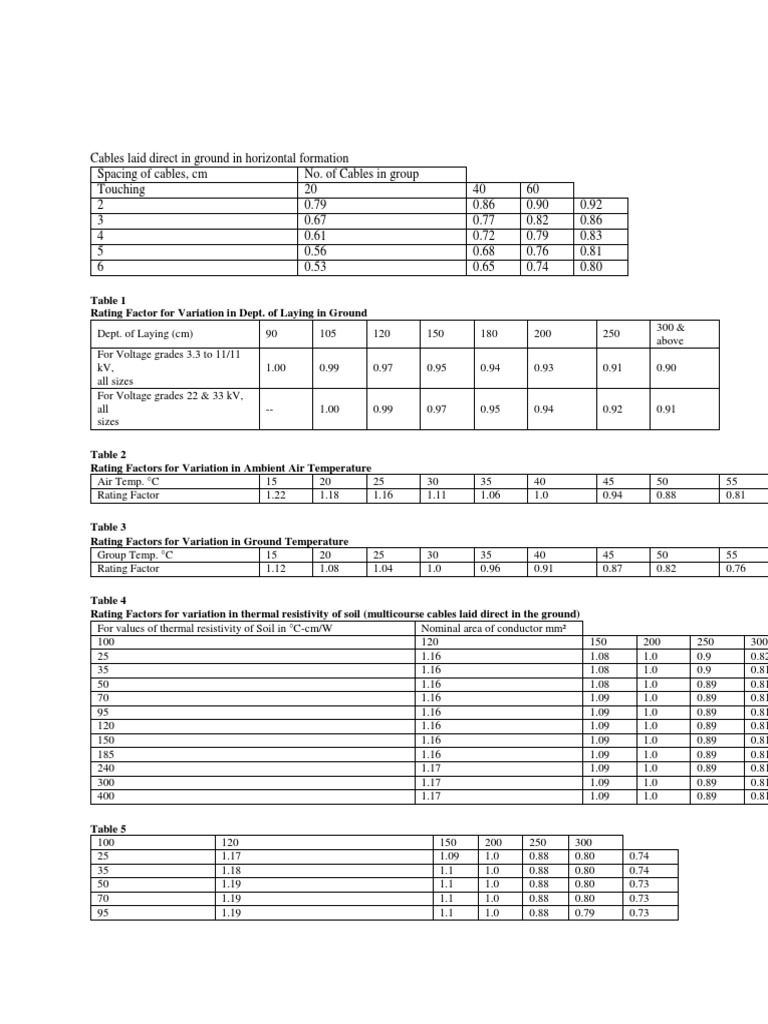 Cable Rating Factor | Electrical Resistivity And Conductivity | Cable