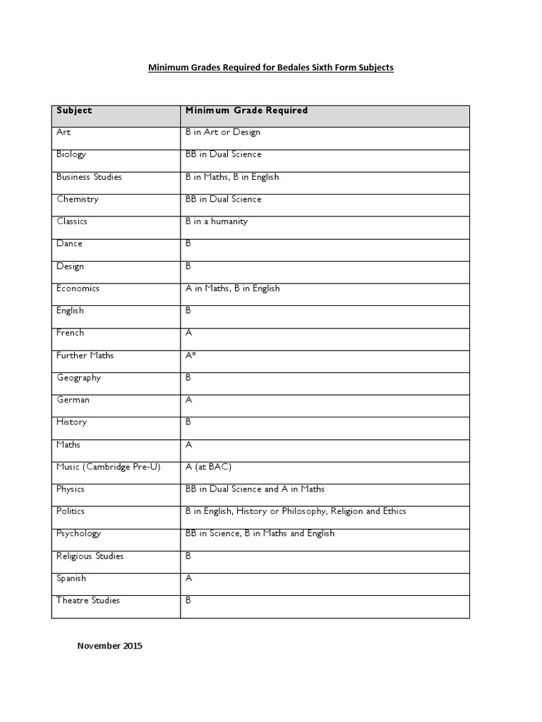 Minimum Grades Required For Bedales Sixth Form Subjects | PDF