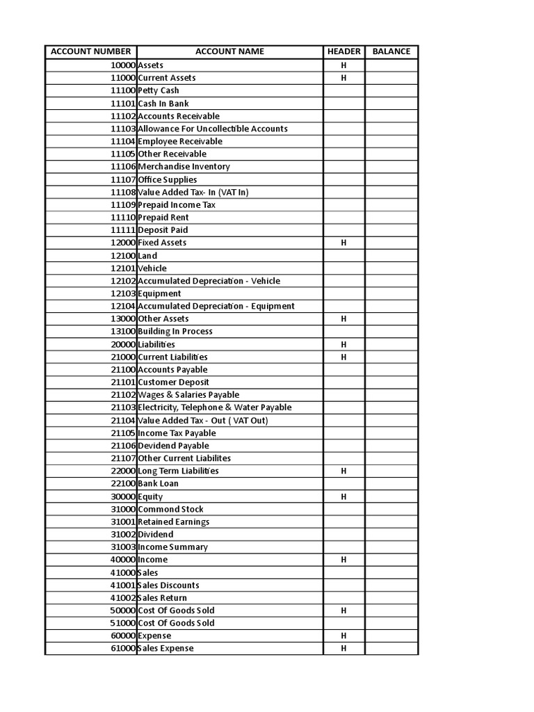 Chart of Accounts for Assets, Liabilities, Equity, Income and Expenses ...