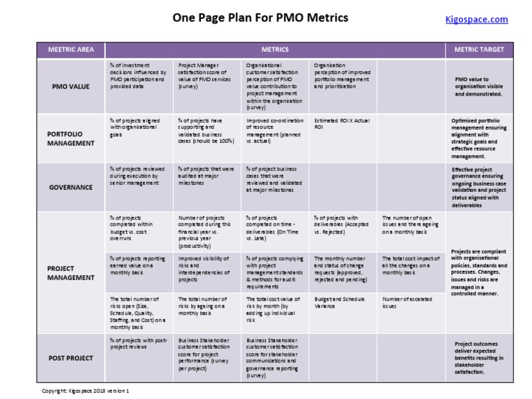One Page Plan For PMO Metrics | PDF | Stakeholder (Corporate) | Risk