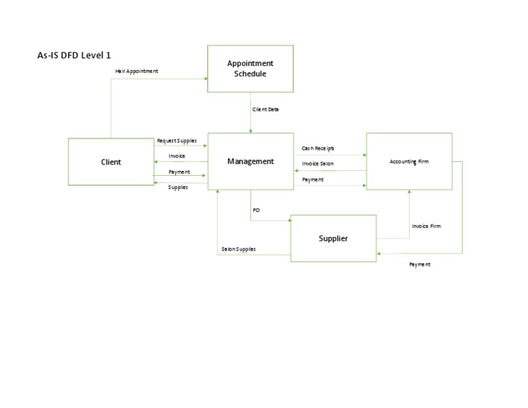 As-IS DFD Level 1: Appointment Schedule | PDF | Business Economics ...