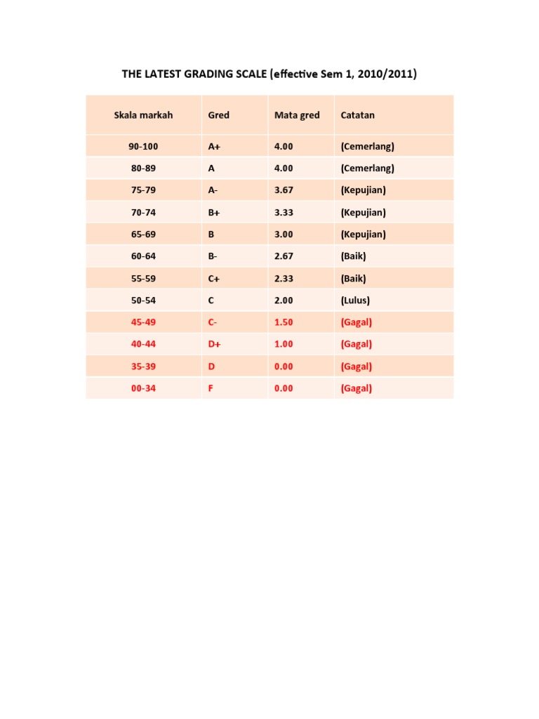Lower Primary Grading Scale 2010 | PDF