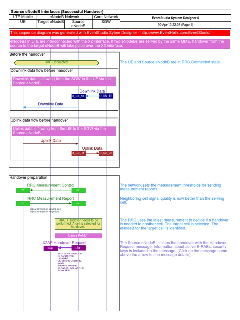 Lte x2 Handover Source Enodeb Flow | PDF | Lte (Telecommunication ...