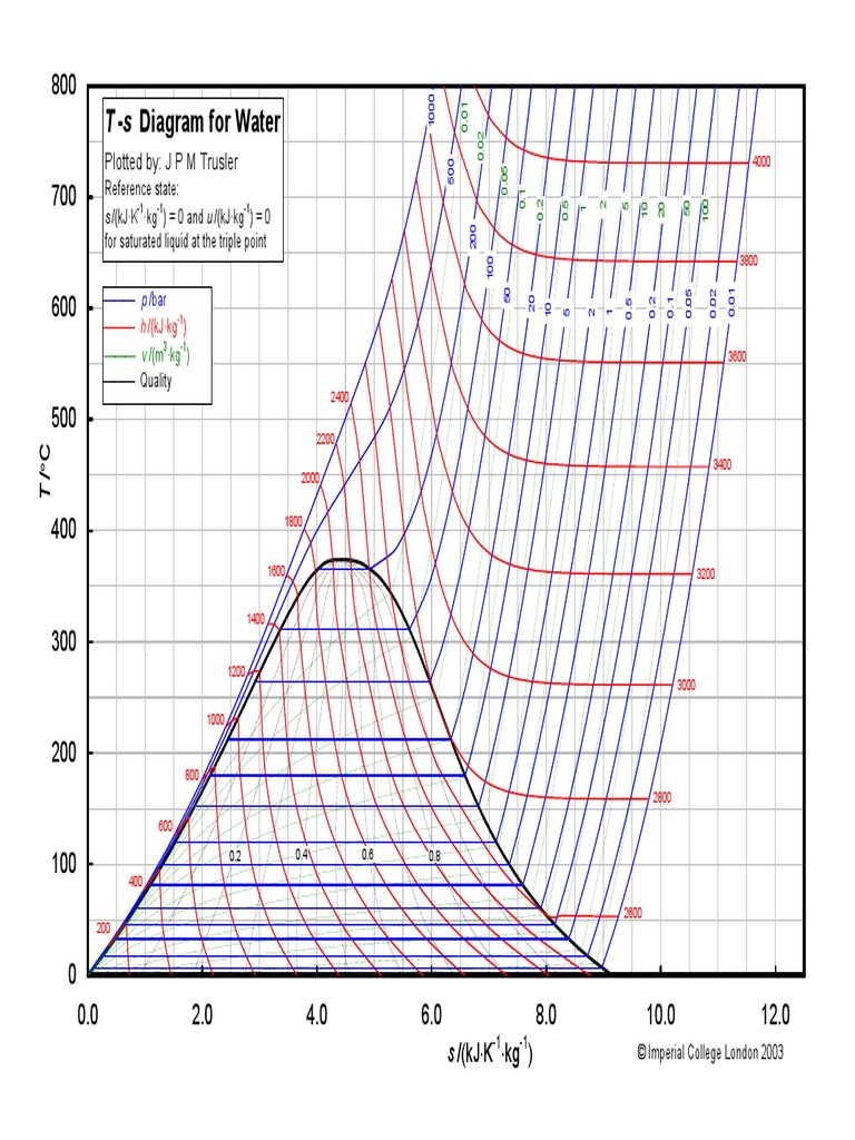 Chart T S Water | PDF | Thermodynamic Properties | Gases