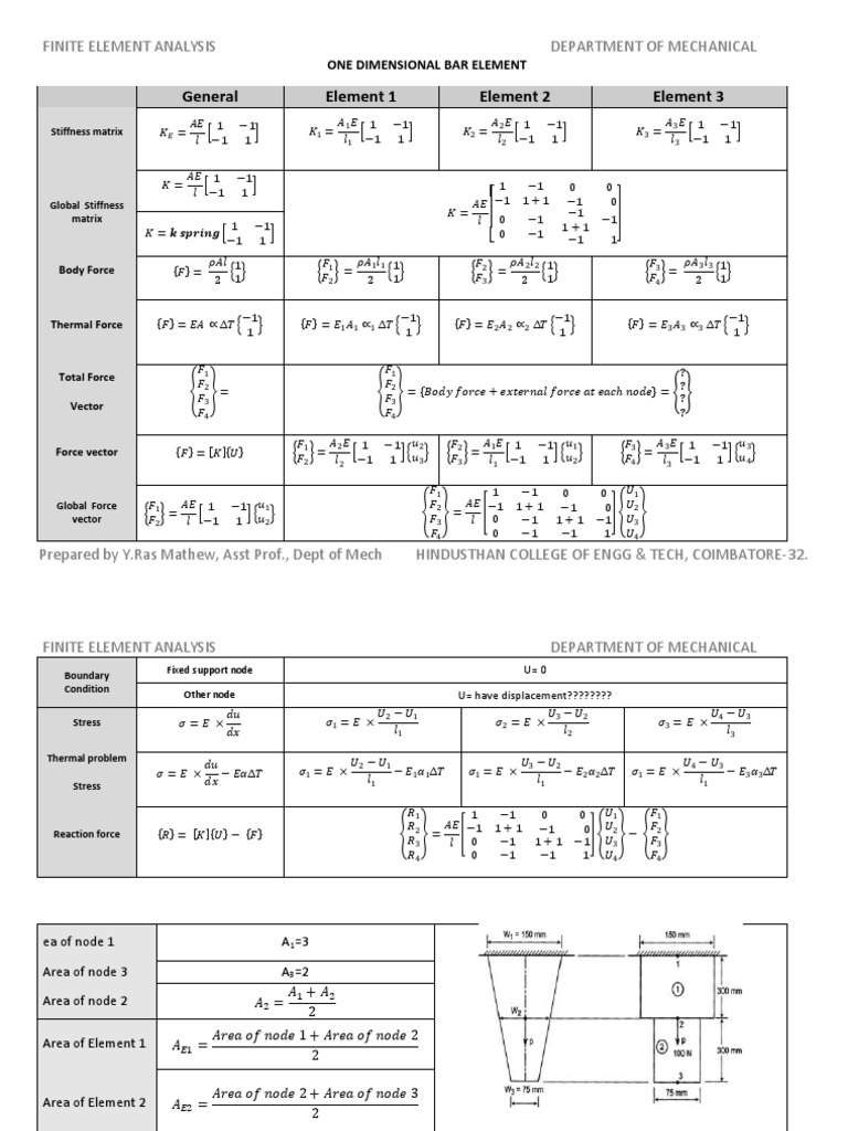 FEA All Formula | PDF | Stress (Mechanics) | Physics