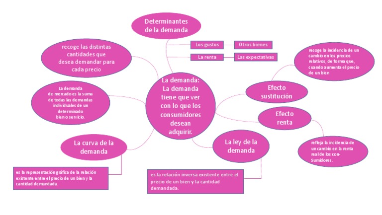 Mapa Mental de La Demanda | Descargar gratis PDF | Demanda | Precios